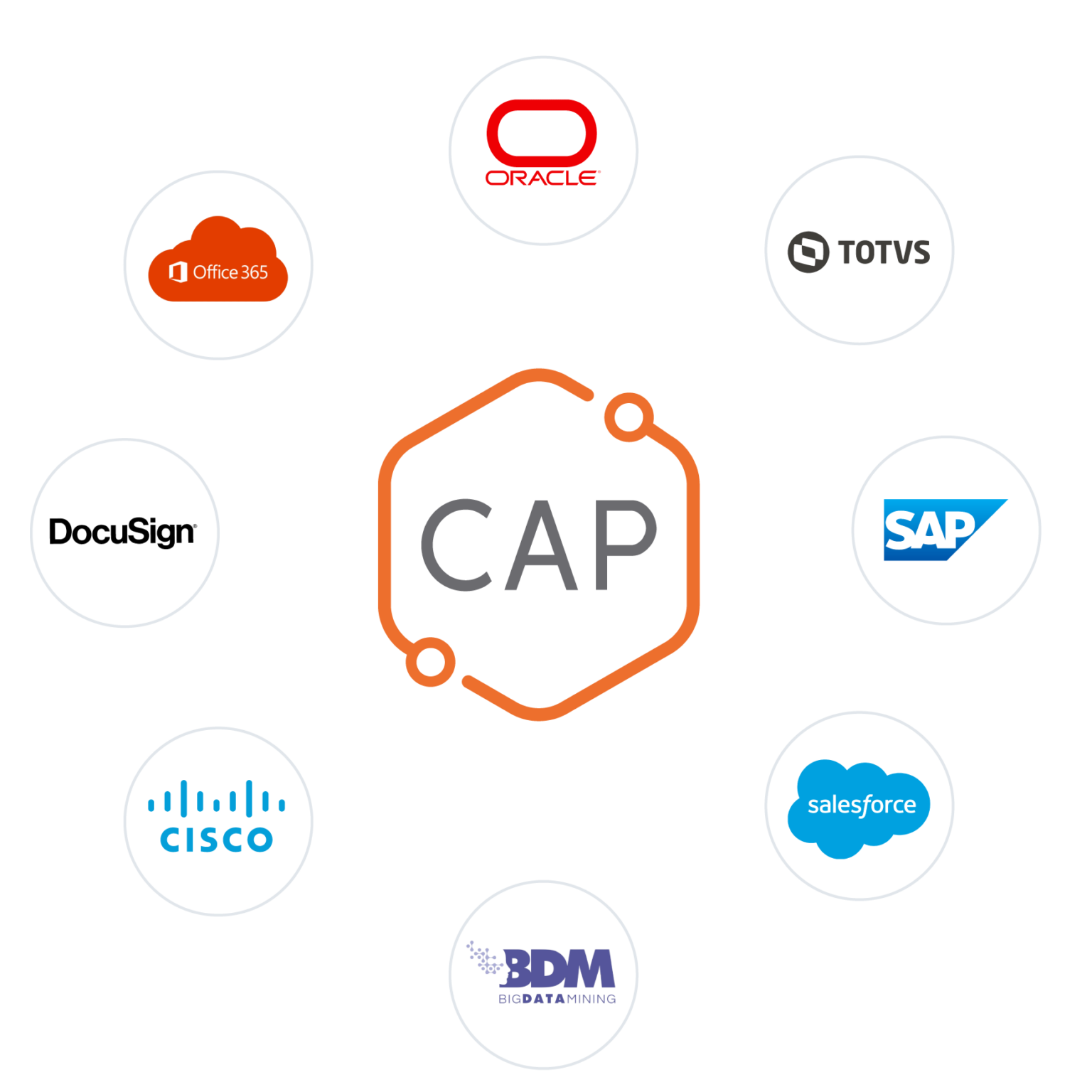 Plataforma - CAP Platform